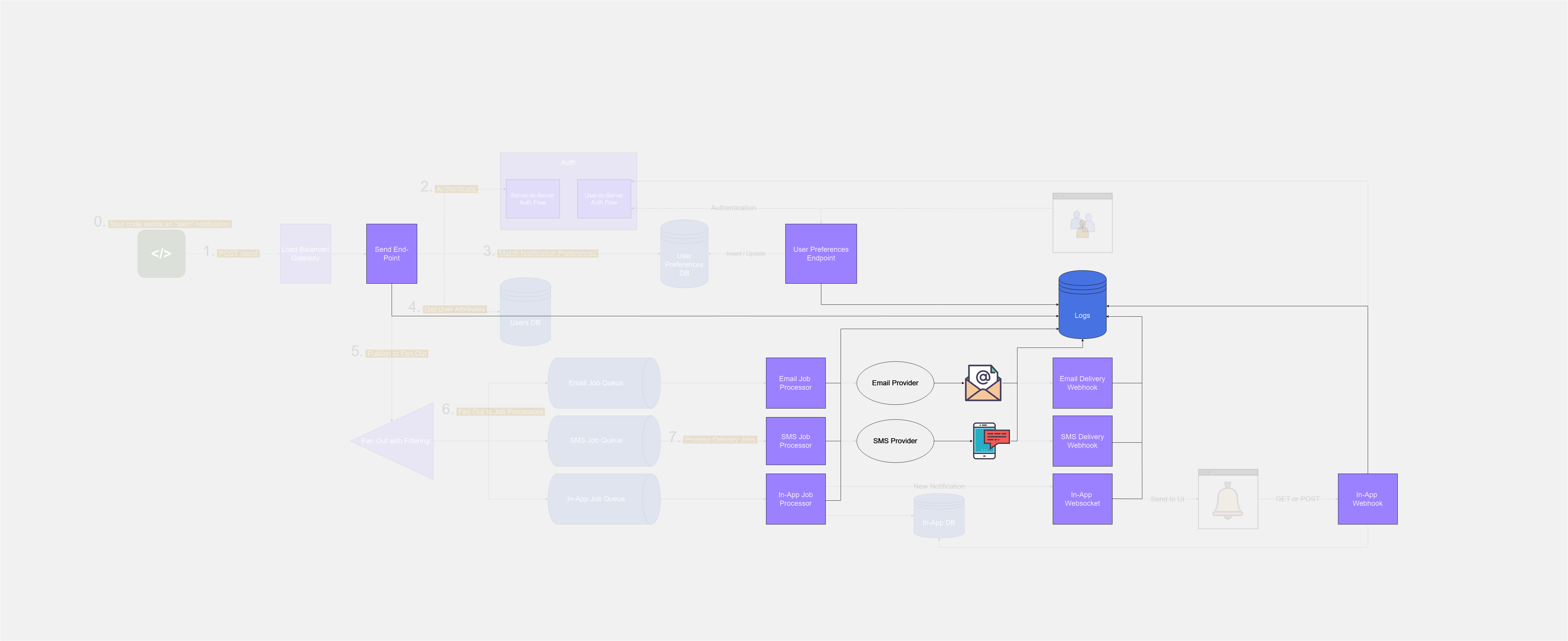 Notification Service Design | The Ultimate Guide with Diagrams